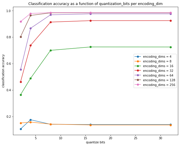 Bytepawn - Marton Trencseni – Classification accuracy of quantized ...