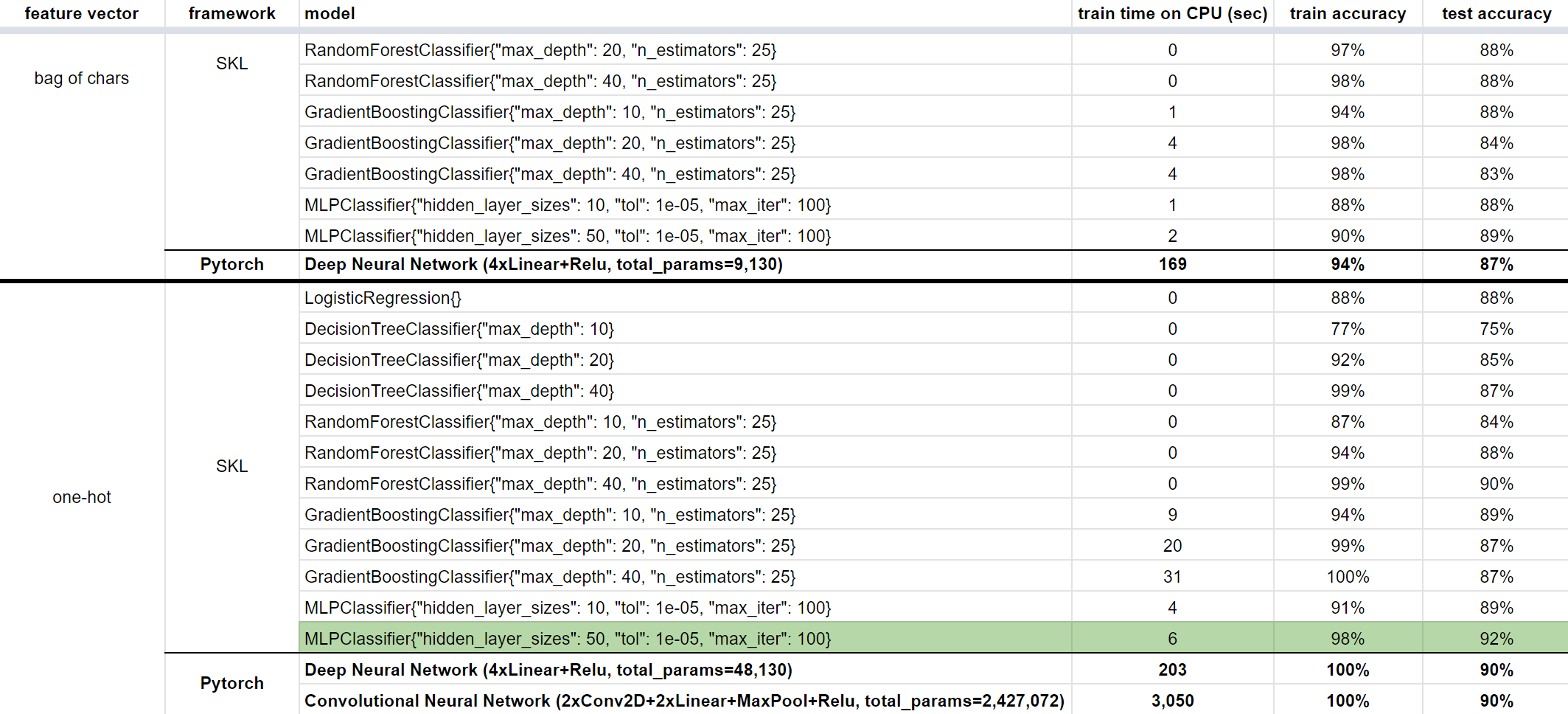 Bytepawn - Marton Trencseni – Arabic name classification with Scikit ...