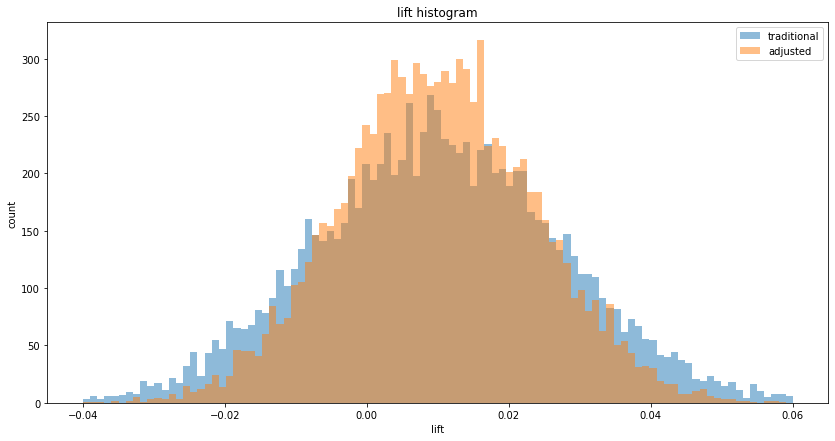 Bytepawn - Marton Trencseni – Reducing variance in conversion A/B ...
