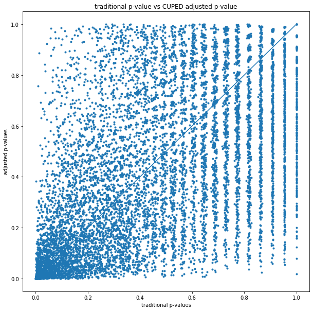 Bytepawn - Marton Trencseni – Reducing variance in conversion A/B ...
