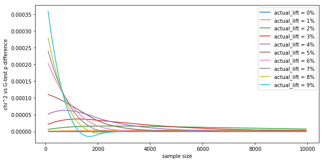 Bytepawn - Marton Trencseni – A/B testing and the G-test