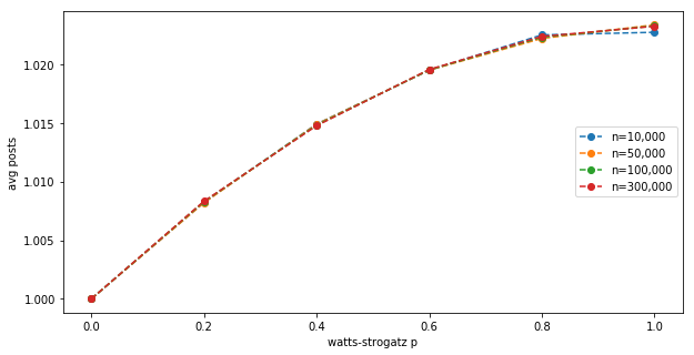 Bytepawn - Marton Trencseni – A/B testing and networks effects