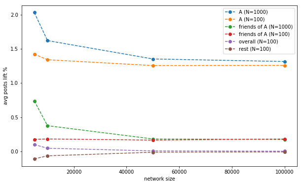 Bytepawn - Marton Trencseni – A/B testing and networks effects
