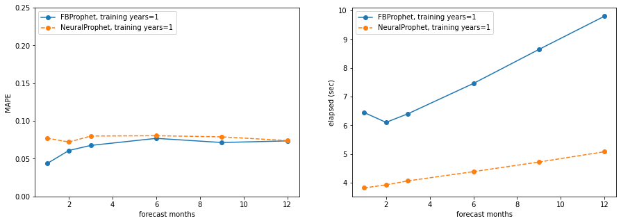 Bytepawn - Marton Trencseni – Comparing NeuralProphet and Prophet for ...