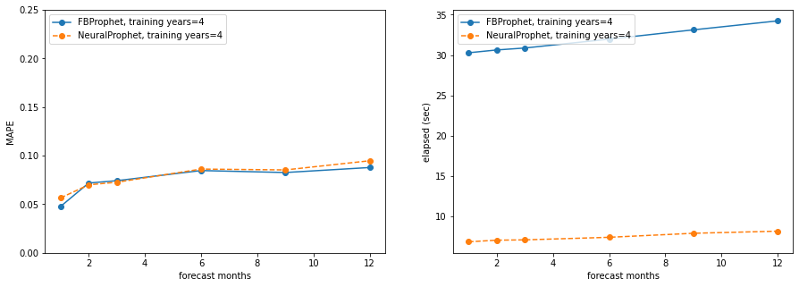 Bytepawn Marton Trencseni Comparing Neuralprophet And Prophet For Timeseries Forecasting