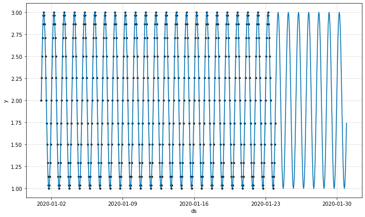 Bytepawn - Marton Trencseni – Timeseries forecasting with Prophet