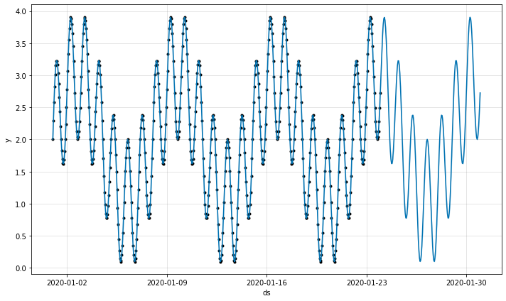 Bytepawn - Marton Trencseni – Timeseries forecasting with Prophet