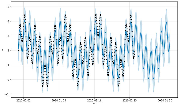 Bytepawn - Marton Trencseni – Timeseries forecasting with Prophet