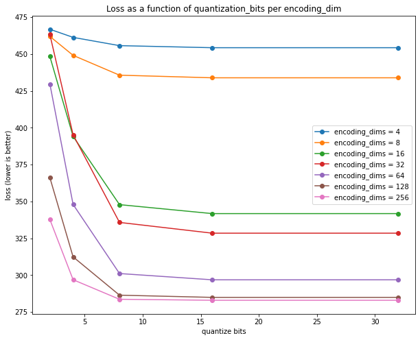Bytepawn - Marton Trencseni – Classification accuracy of quantized ...